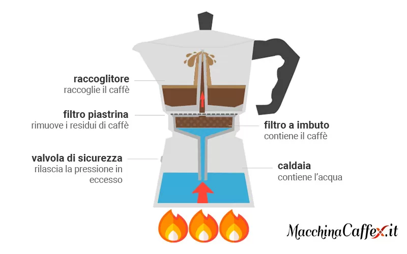Il segreto della moka: come funziona e come preparare un caffè perfetto